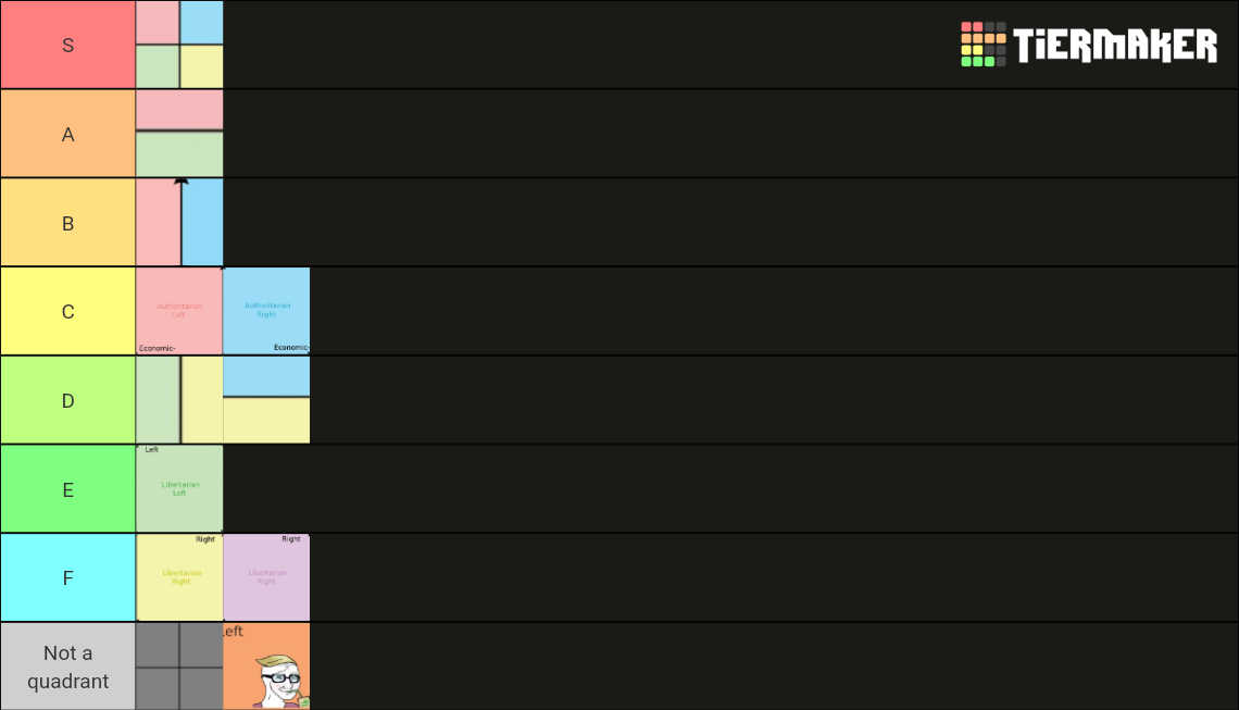 Political Compass Quadrants Tier List (Community Rankings) - TierMaker