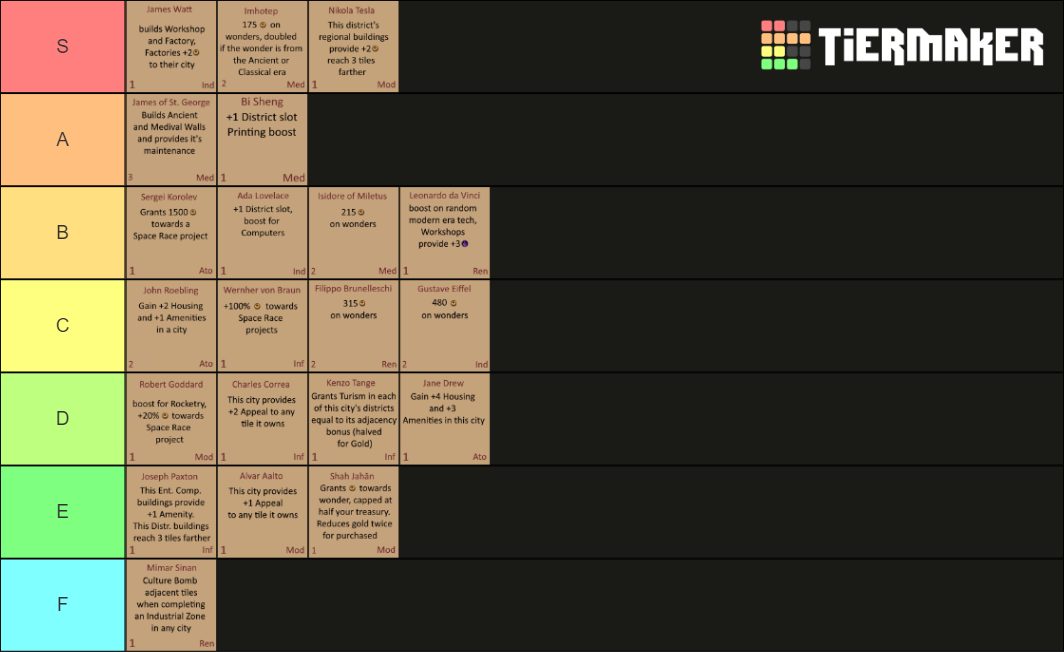 Civ VI Great Engineer Tier List (Community Rankings) - TierMaker