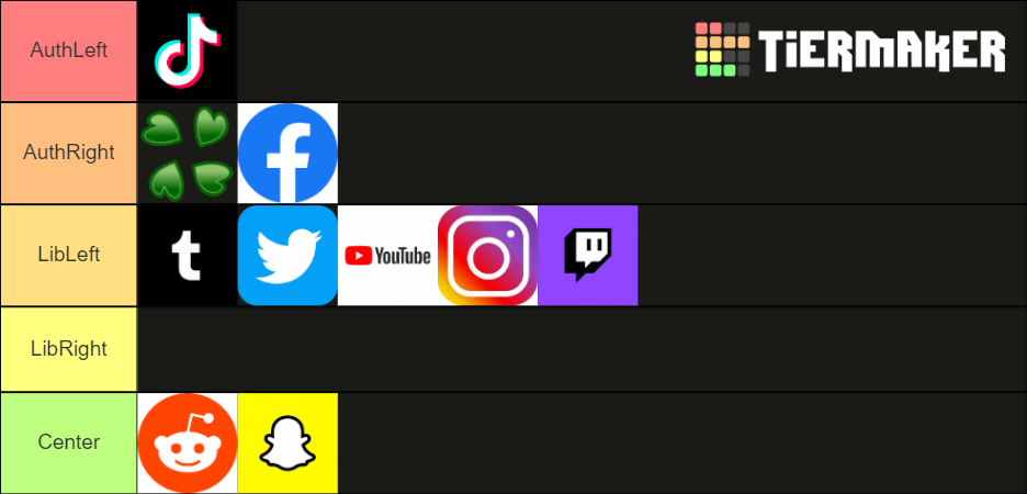 Political Compass with Social Media Tier List (Community Rankings ...