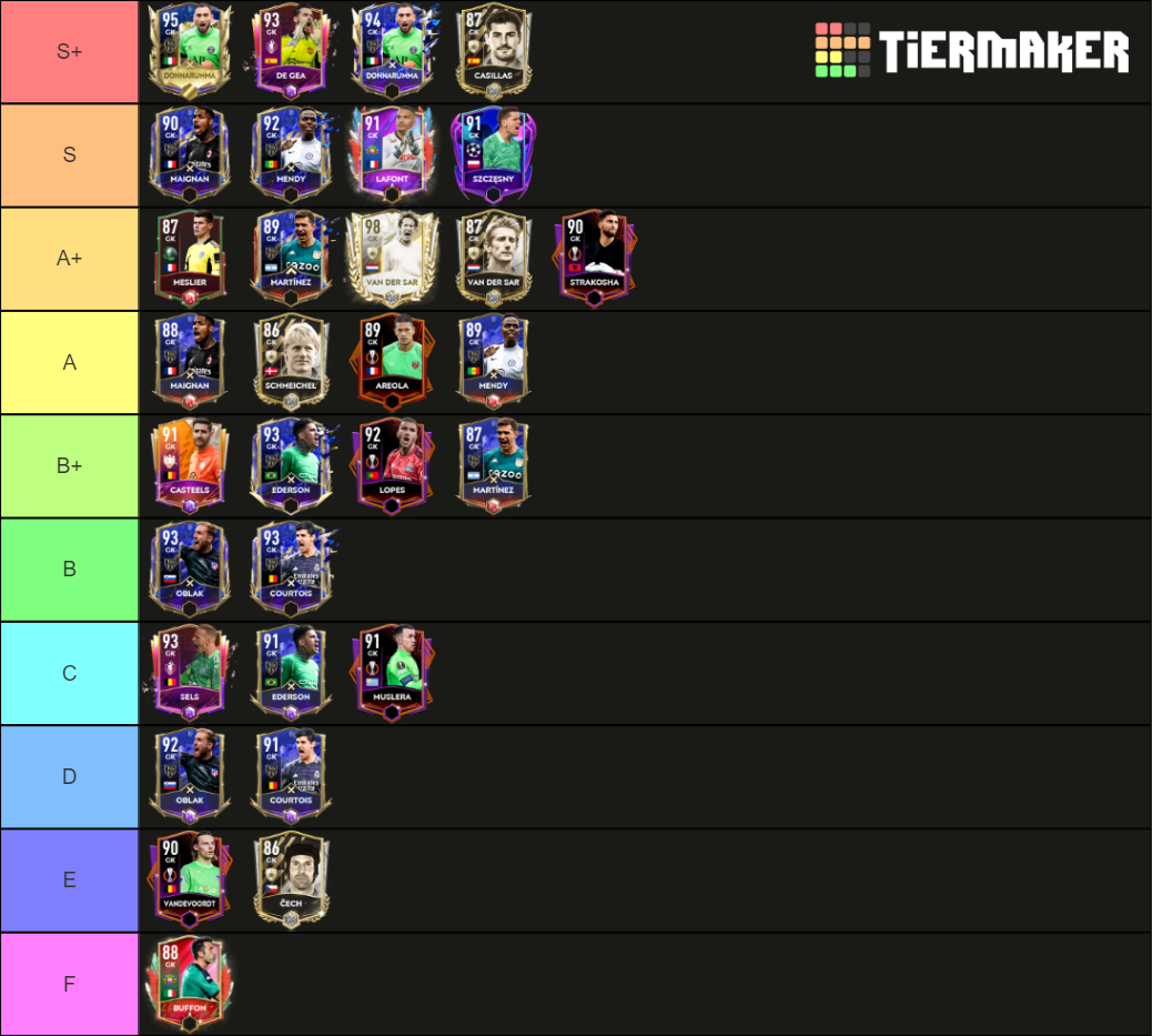 Tabela de Goleiros FIFA Mobile Tier List (Community Rankings) - TierMaker