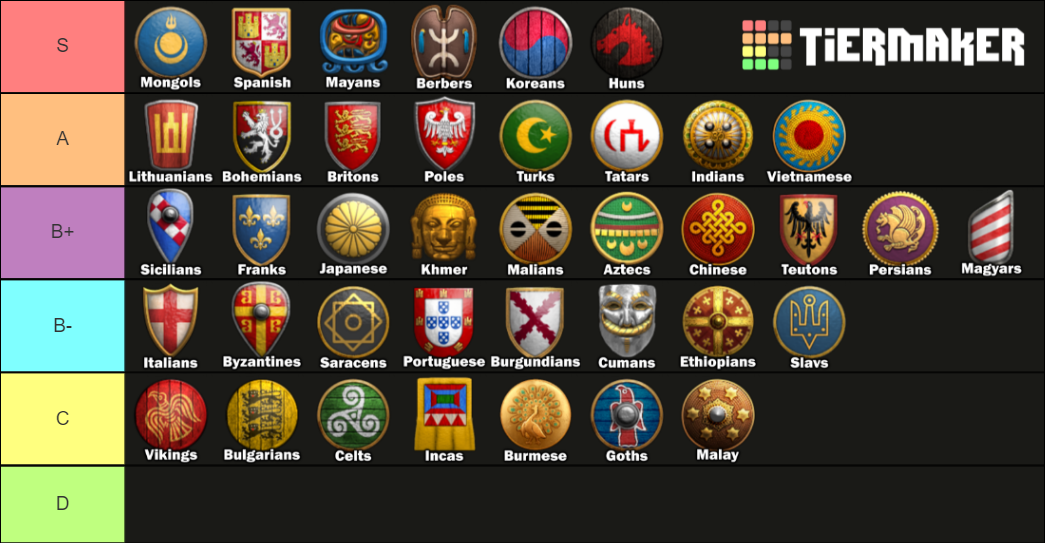 AoE 2 DE 39 Civ icons + names Tier List (Community Rankings) - TierMaker
