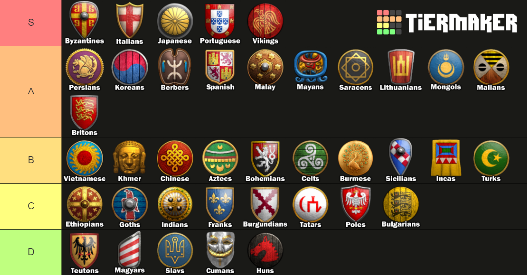 AoE 2 DE 39 Civ icons + names Tier List (Community Rankings) - TierMaker