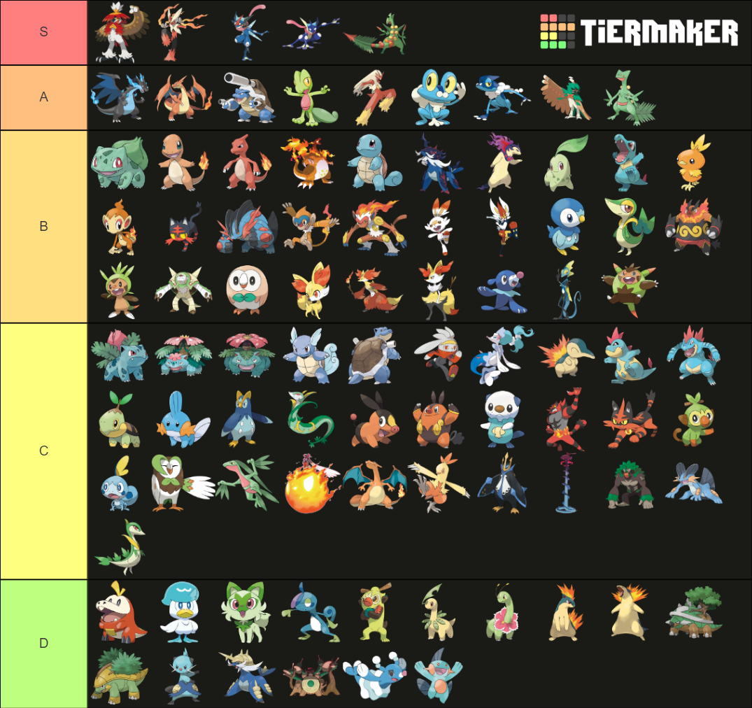 All Starter's Pokemon Tier List (Community Rankings) - TierMaker