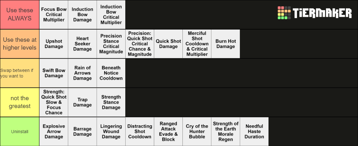 Lotro Hunter Traceries Tier List (Community Rankings) - TierMaker
