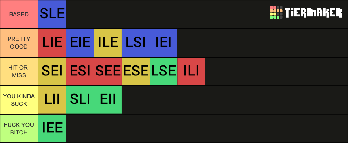 Socionics Types Tier List (Community Rankings) - TierMaker