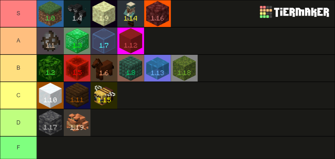 All Minecraft Updates (up to 1.19) Tier List (Community Rankings ...