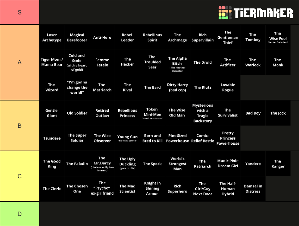 Character Tropes (150+) Tier List (Community Rankings) - TierMaker