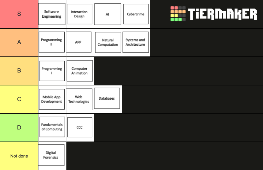 Comp Sci Modules Tier List (Community Rankings) - TierMaker