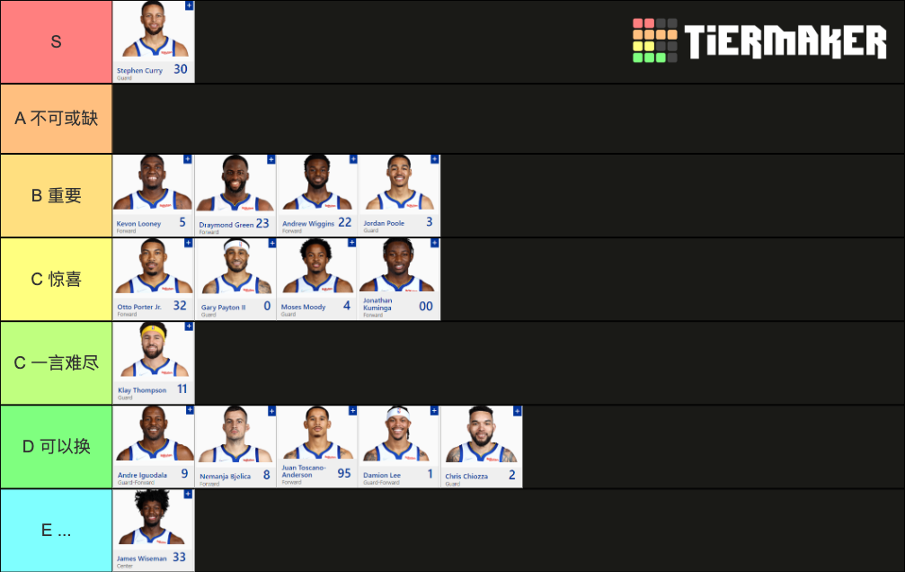Golden State Warriors 2021-2022 Roster Tier List (Community Rankings ...