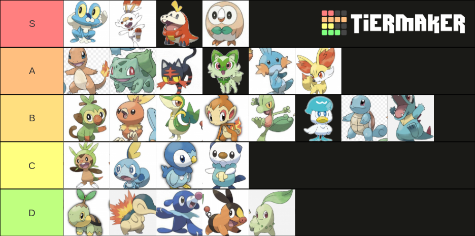 Pokemon Starter First Forms (Gen 1-9) Tier List (Community Rankings) - TierMaker