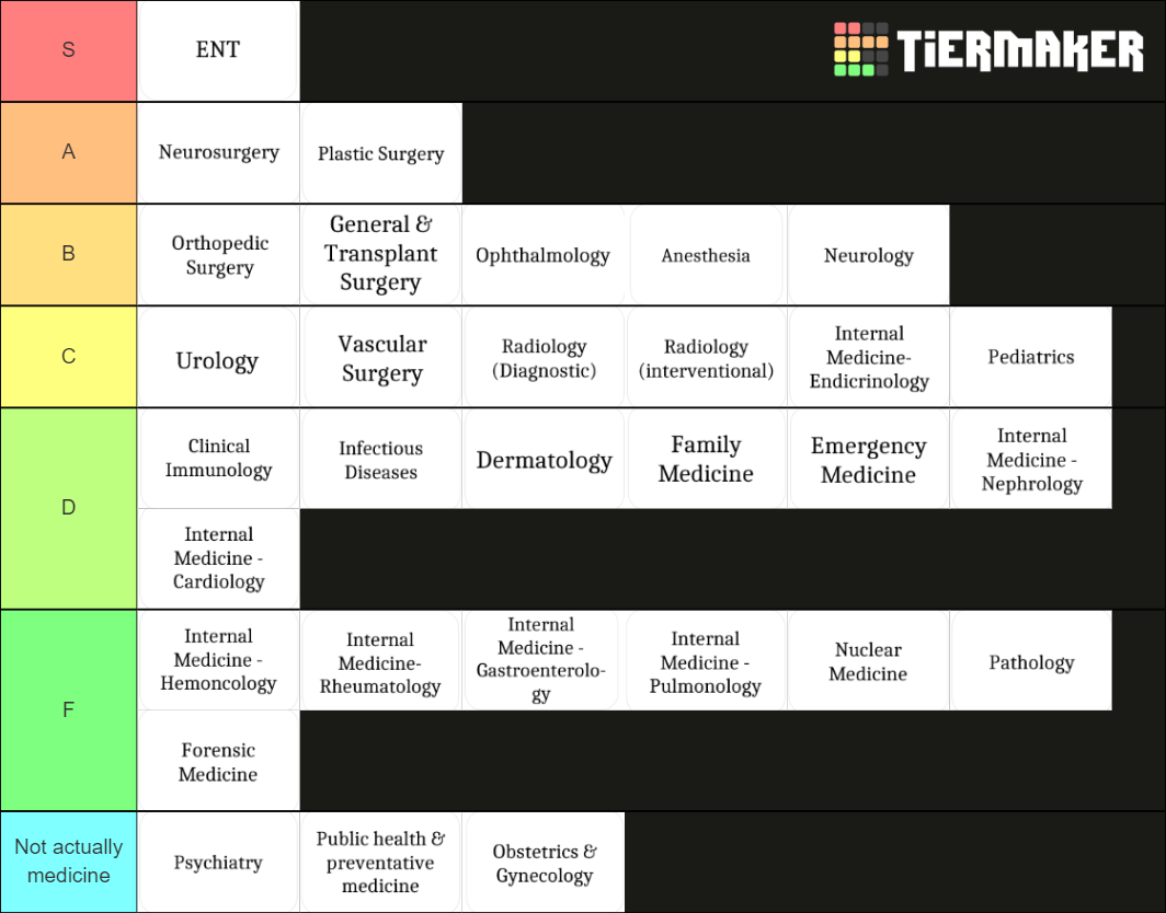 Medical Specialties Tier List (Community Rankings) - TierMaker
