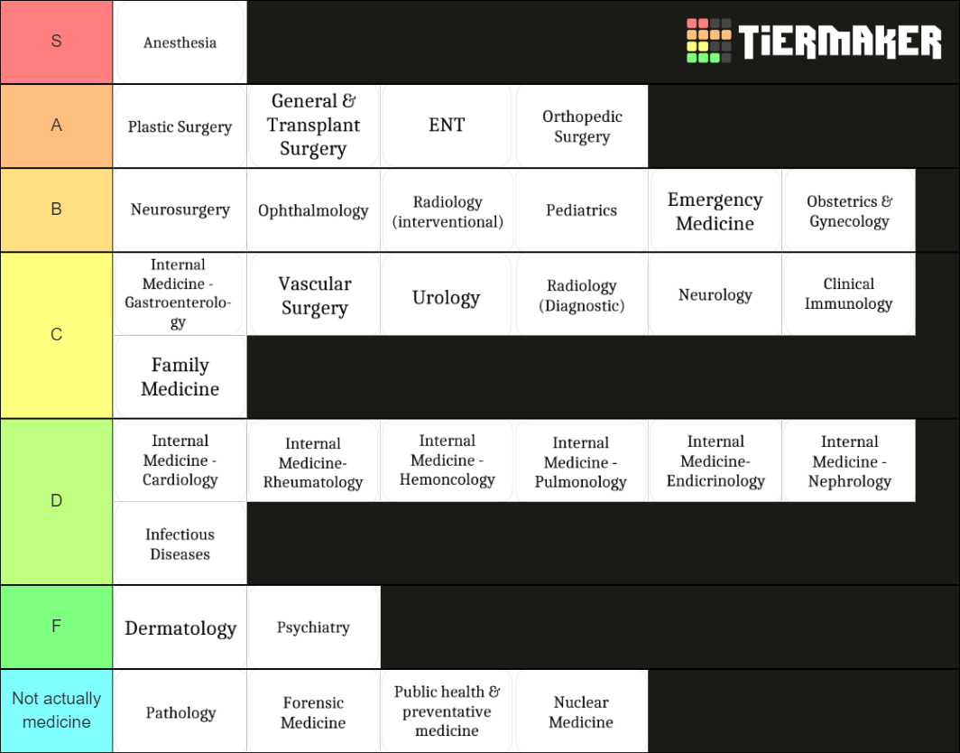 Medical Specialties Tier List (Community Rankings) - TierMaker