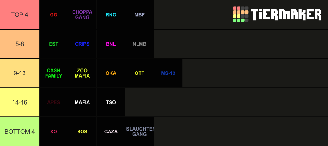 BEST GW GANGS Tier List (Community Rankings) - TierMaker