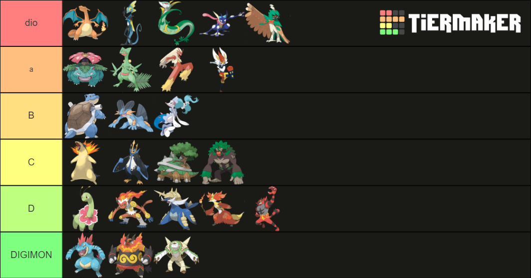 Final Evolution Pokemon Starters (Gen 1-8) Tier List (Community ...