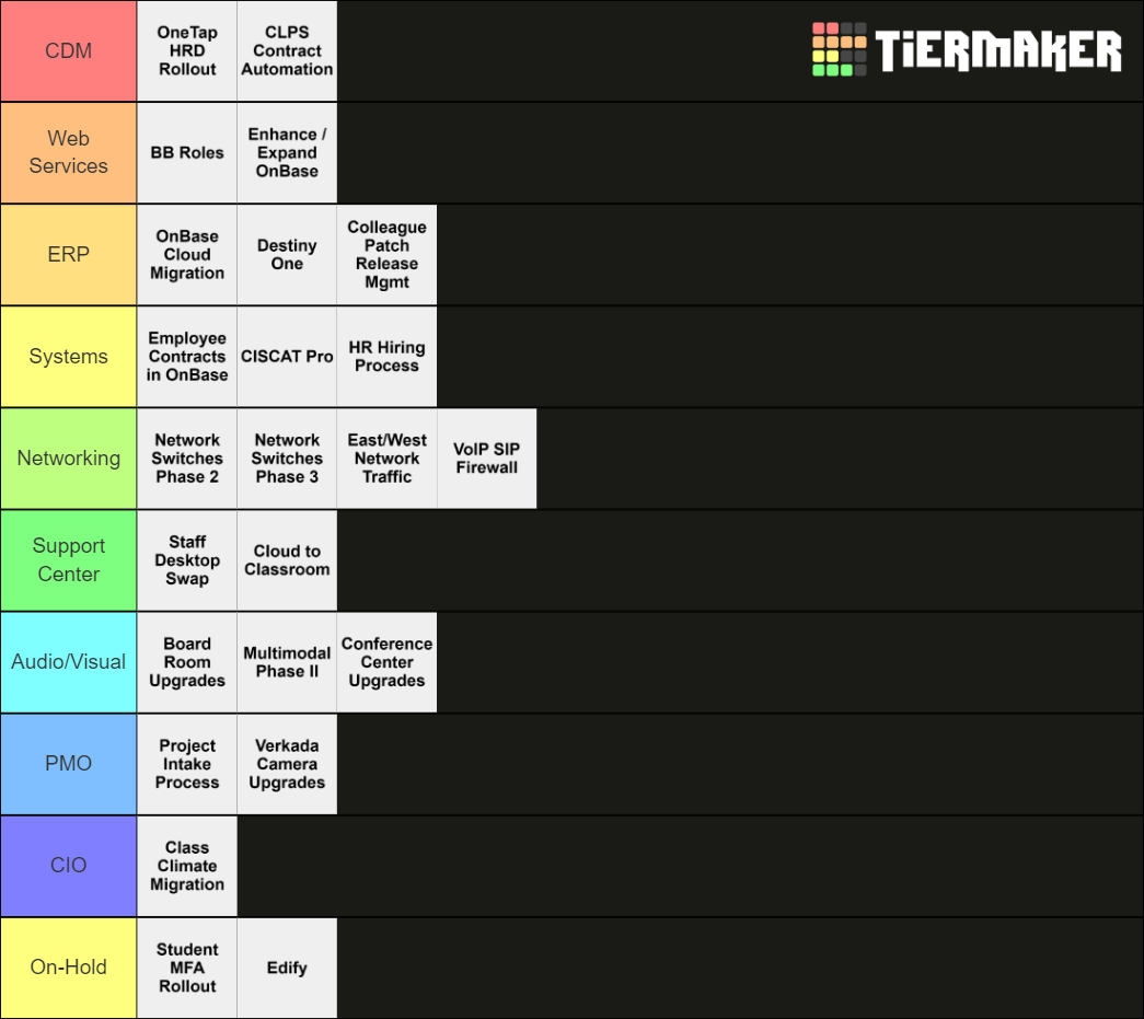 Priority Projects by Department Tier List (Community Rankings) - TierMaker