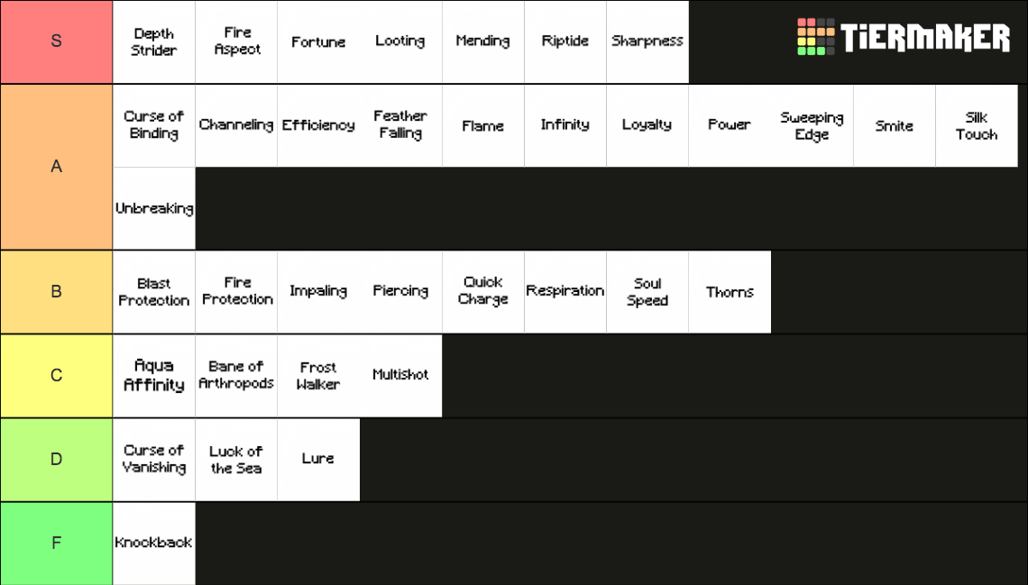 All Minecraft Enchantments Tier List (Community Rankings) - TierMaker