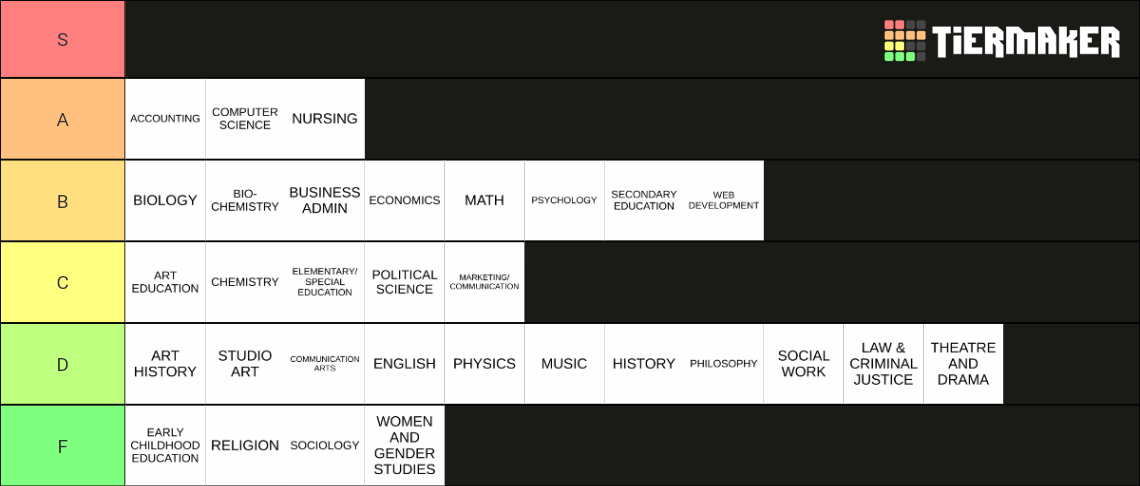 44 College Majors Tier List (Community Rankings) - TierMaker