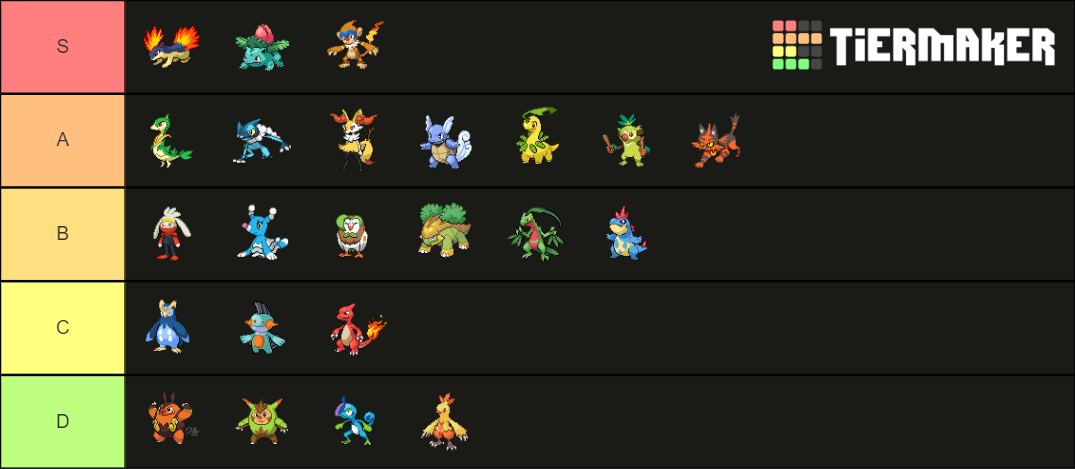 Pokemon Starters (All Stages and Mega) Tier List (Community Rankings ...