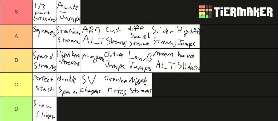 osu patterns Tier List (Community Rankings) - TierMaker