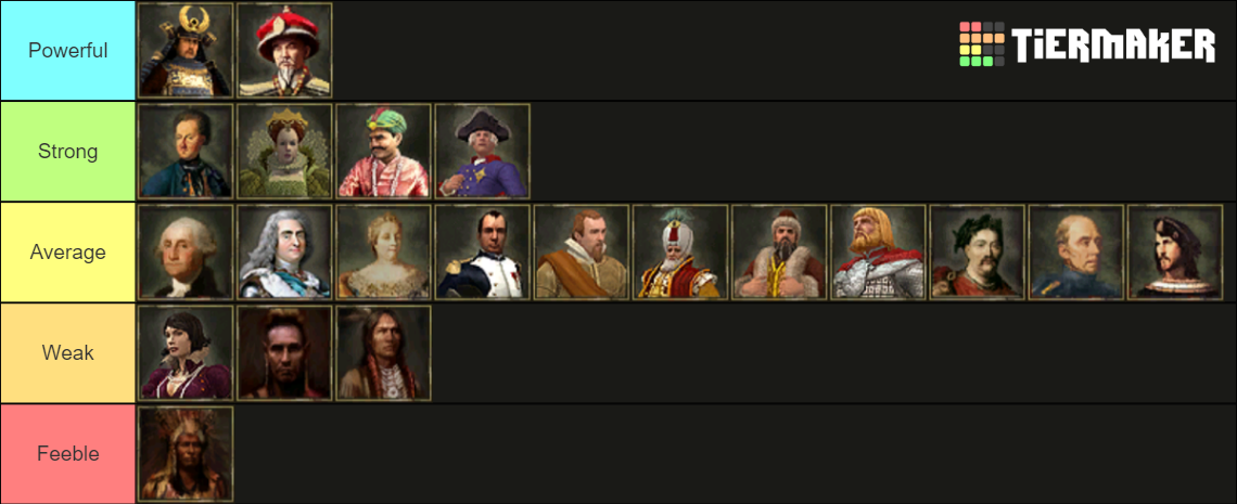 Age of Empires III / 3 Civilizations Tier List (Community Rankings ...