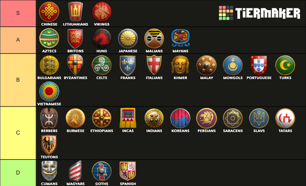 Age of empires 2 Definitive Edition (Land Map) Tier List (Community ...