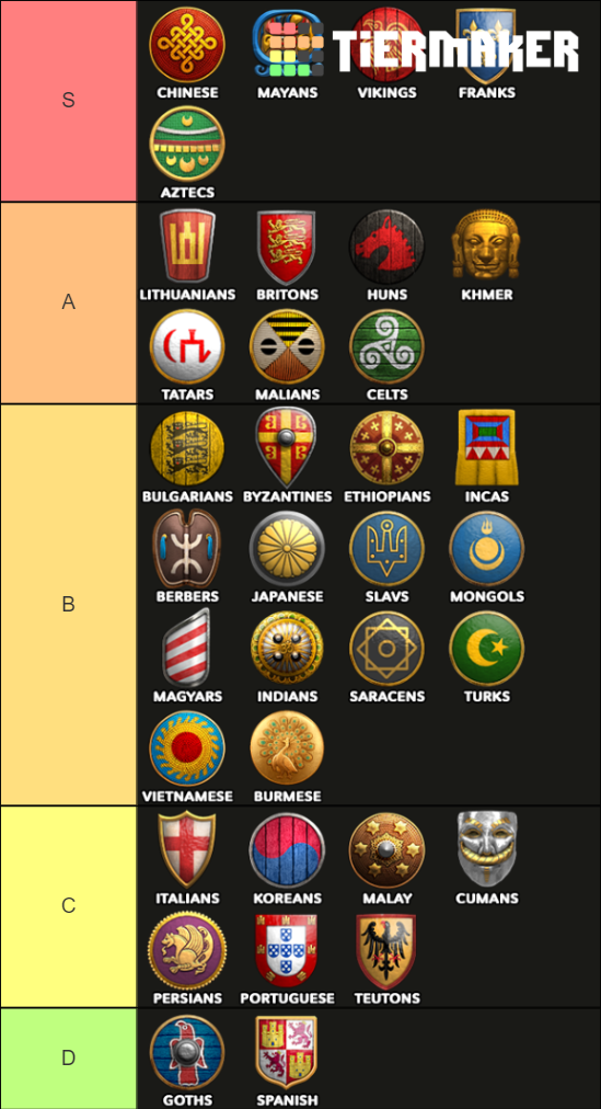 Age of empires 2 Definitive Edition (Land Map) Tier List (Community ...