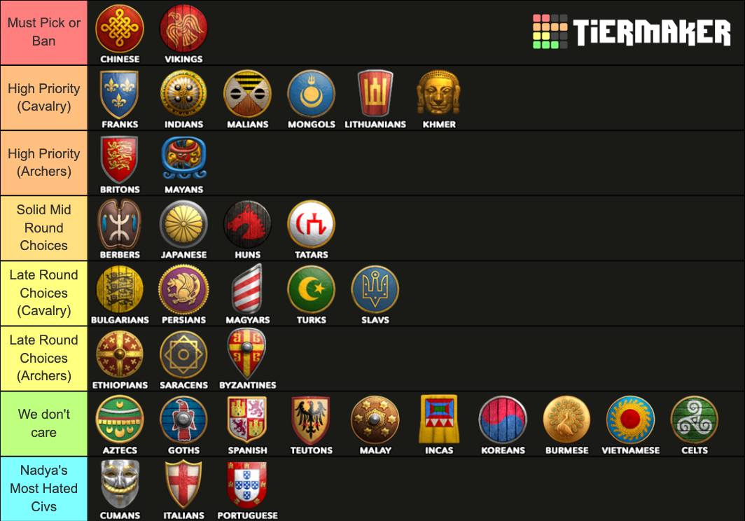 Age of empires 2 Definitive Edition (Land Map) Tier List (Community ...