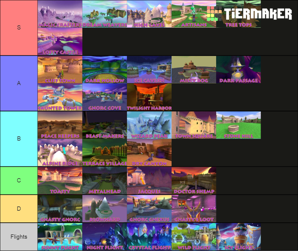 Spyro The Dragon Locations Tier List (Community Rankings) - TierMaker