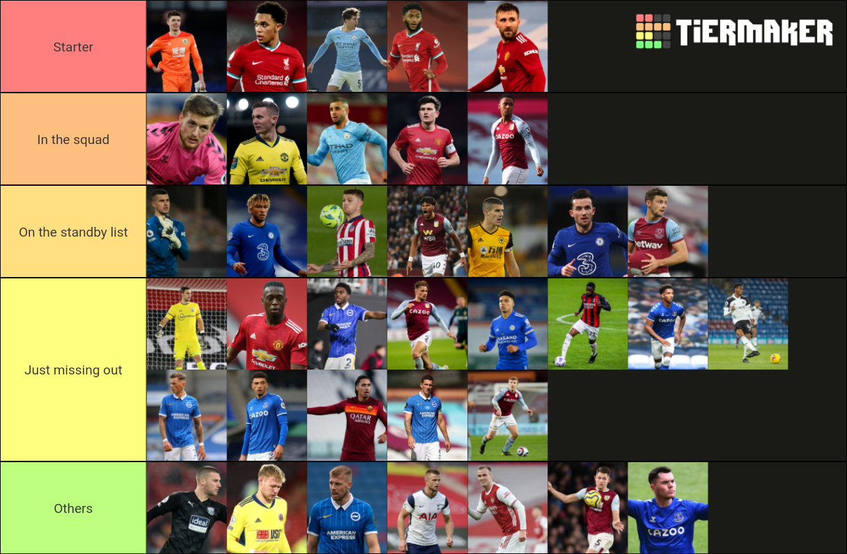England Euro 2021 Squad Selection (Goalkeepers and Defence) Tier List ...