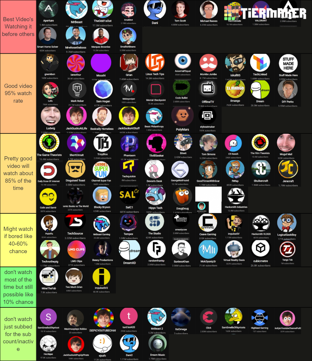 Channel's I'm subbed to Tier List (Community Rankings) - TierMaker