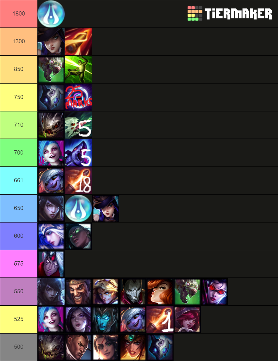ADC AA Range Tier List (Community Rankings) - TierMaker
