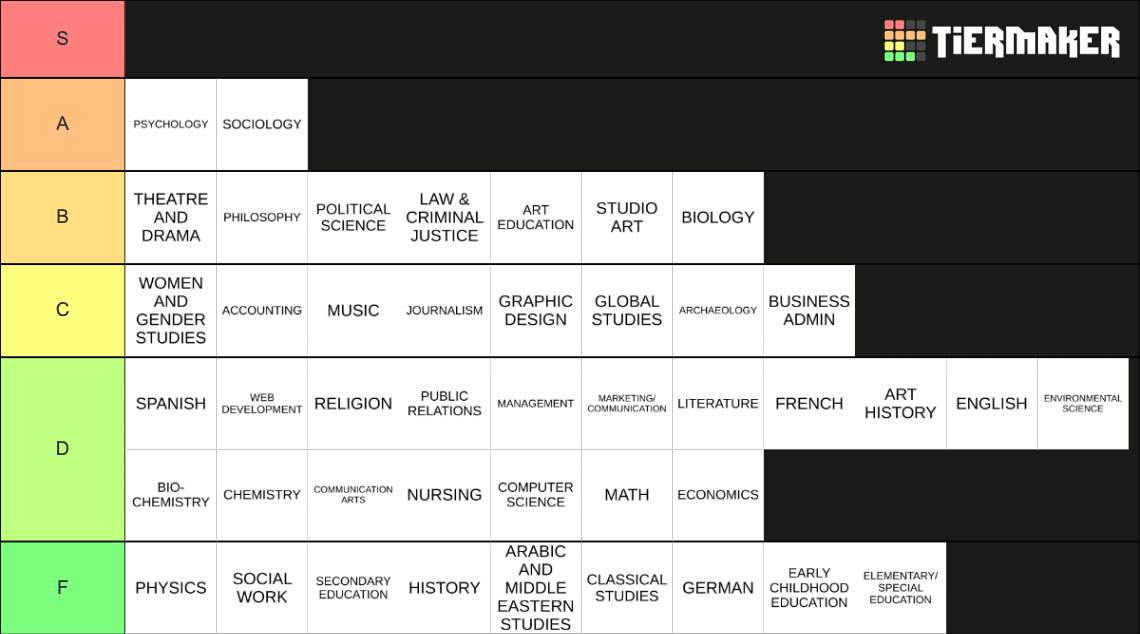 44 College Majors Tier List (Community Rankings) - TierMaker