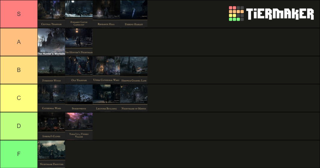 Bloodborne: Locations/Areas Tier-List Tier List (Community Rankings ...