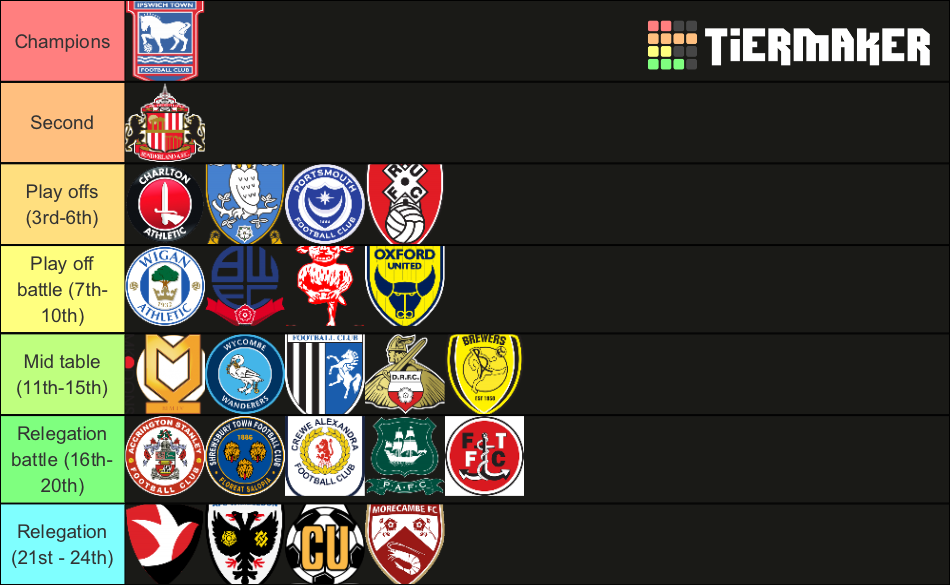 EFL League One 2021/22 Predictions Tier List (Community Rankings ...