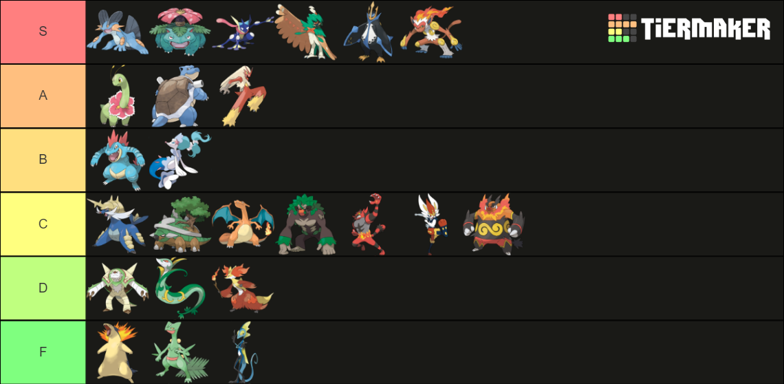 Final Evolution Pokemon Starters (Gen 1-8) Tier List (Community ...