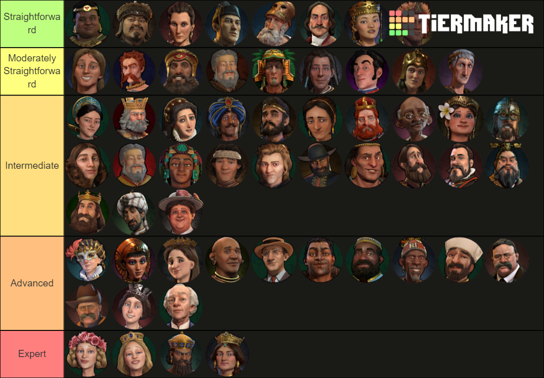Sid Meier's Civilization VI Tier List (Community Rankings) - TierMaker