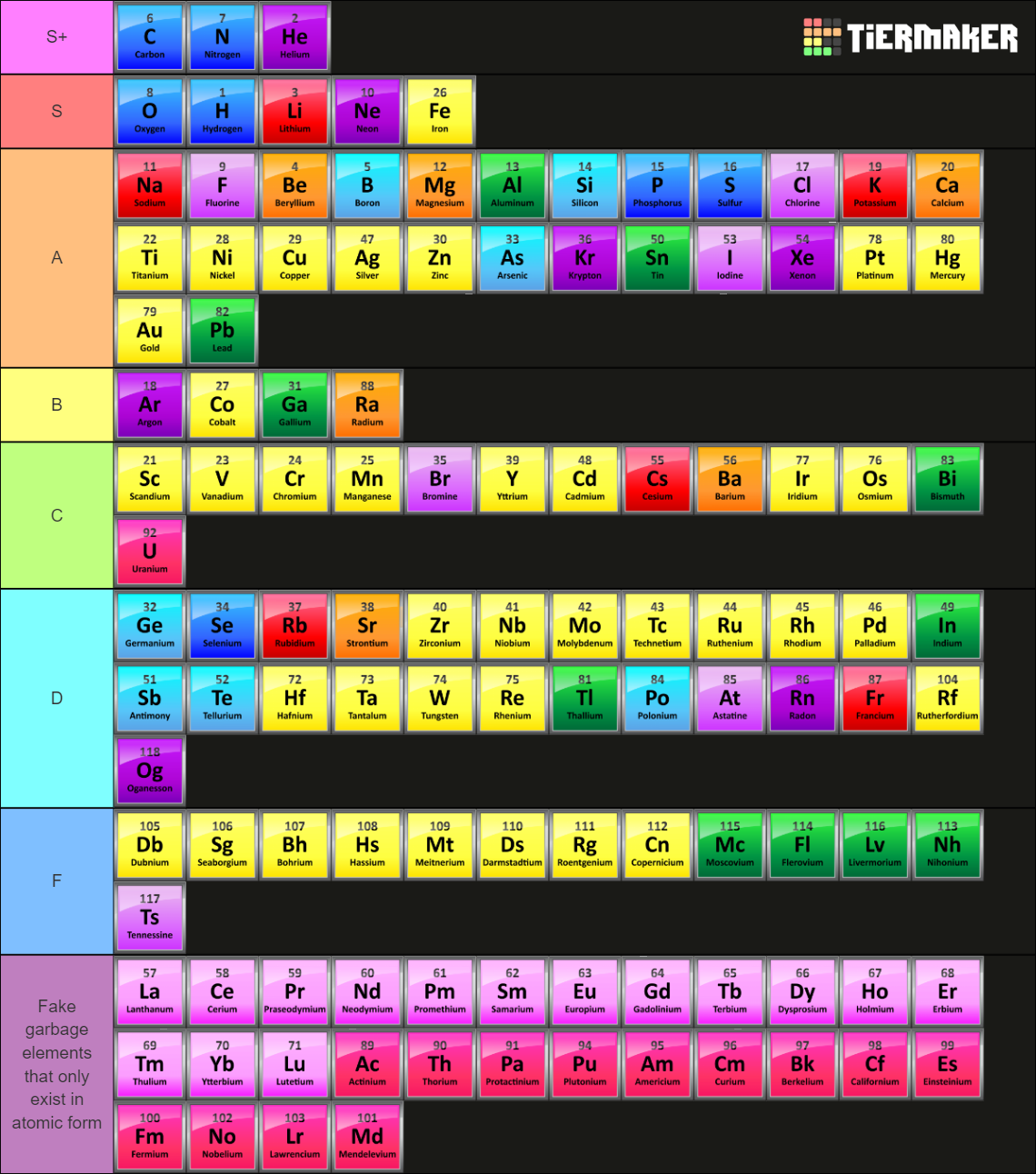 all elements of the periodic table!! Tier List (Community Rankings ...