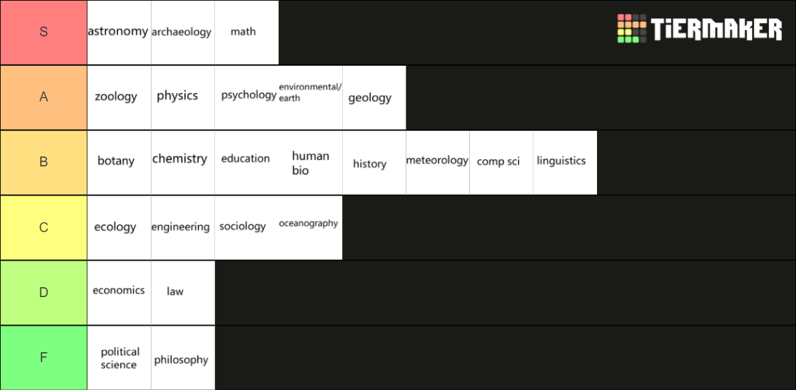 Sciences Tier List (Community Rankings) - TierMaker