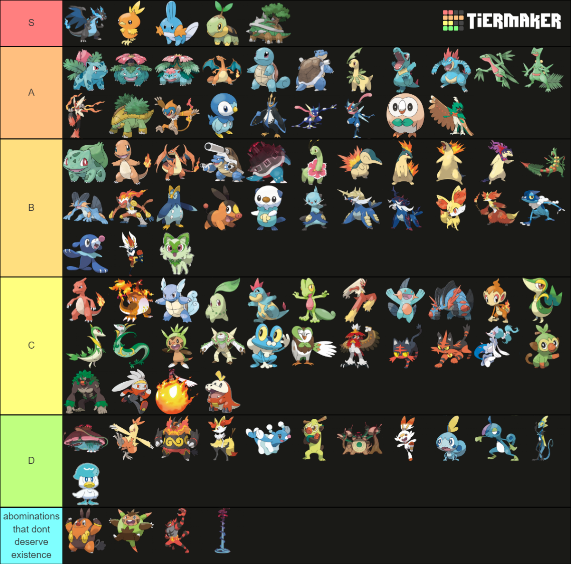 All Pokemon starters forms (Gen 1 - 9) Tier List (Community Rankings ...