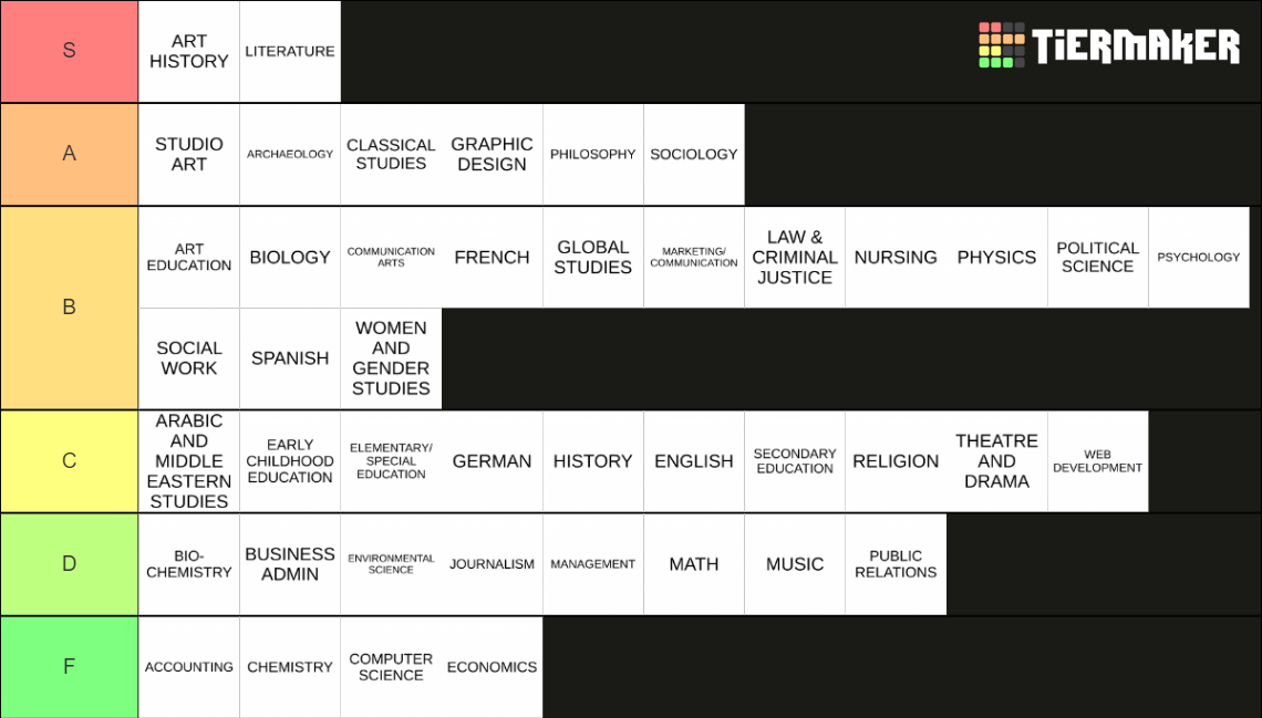 44 College Majors Tier List (Community Rankings) - TierMaker