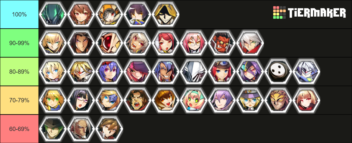 BBCF Character Tier List (Community Rankings) - TierMaker