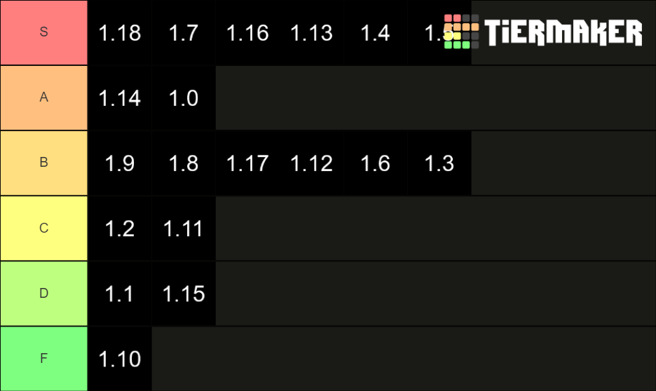 Minecraft Java Updates/Versions (1.0-1.18) Tier List (Community ...