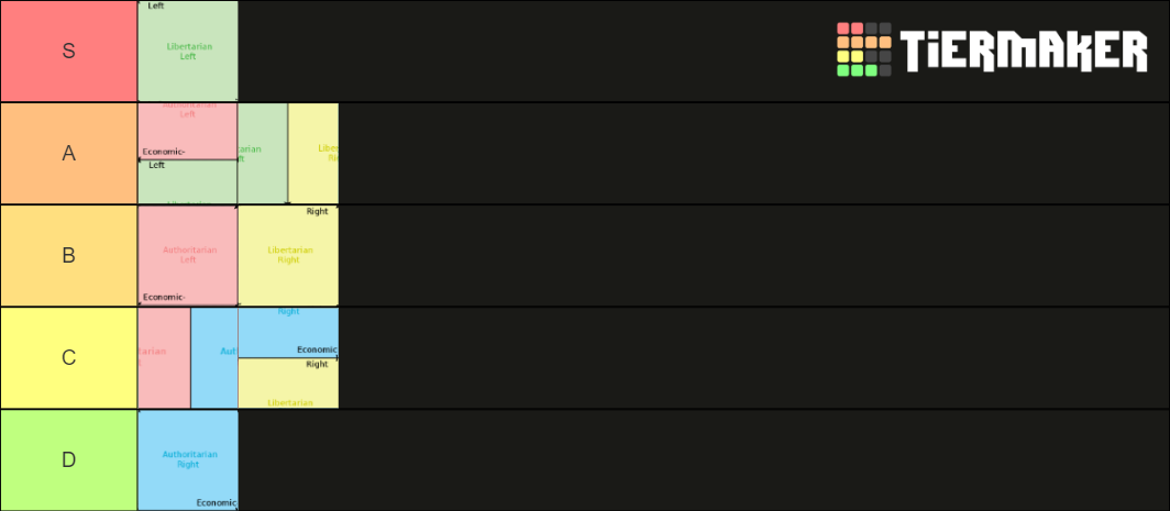 Political Compass Alignment Tier List (Community Rankings) - TierMaker