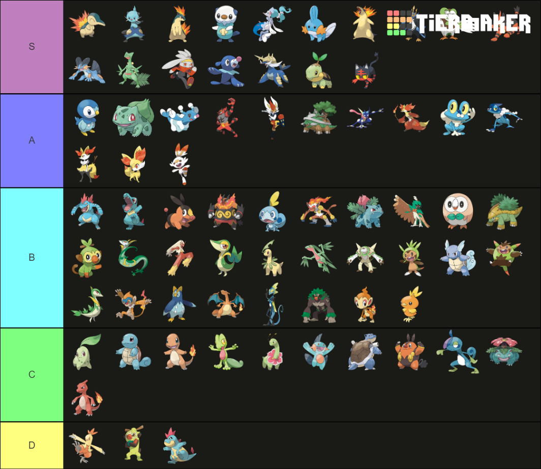 All Starter Pokemon Tier List Community Rankings TierMaker all-starter-pokemon-tier-list-community-rankings-tiermaker