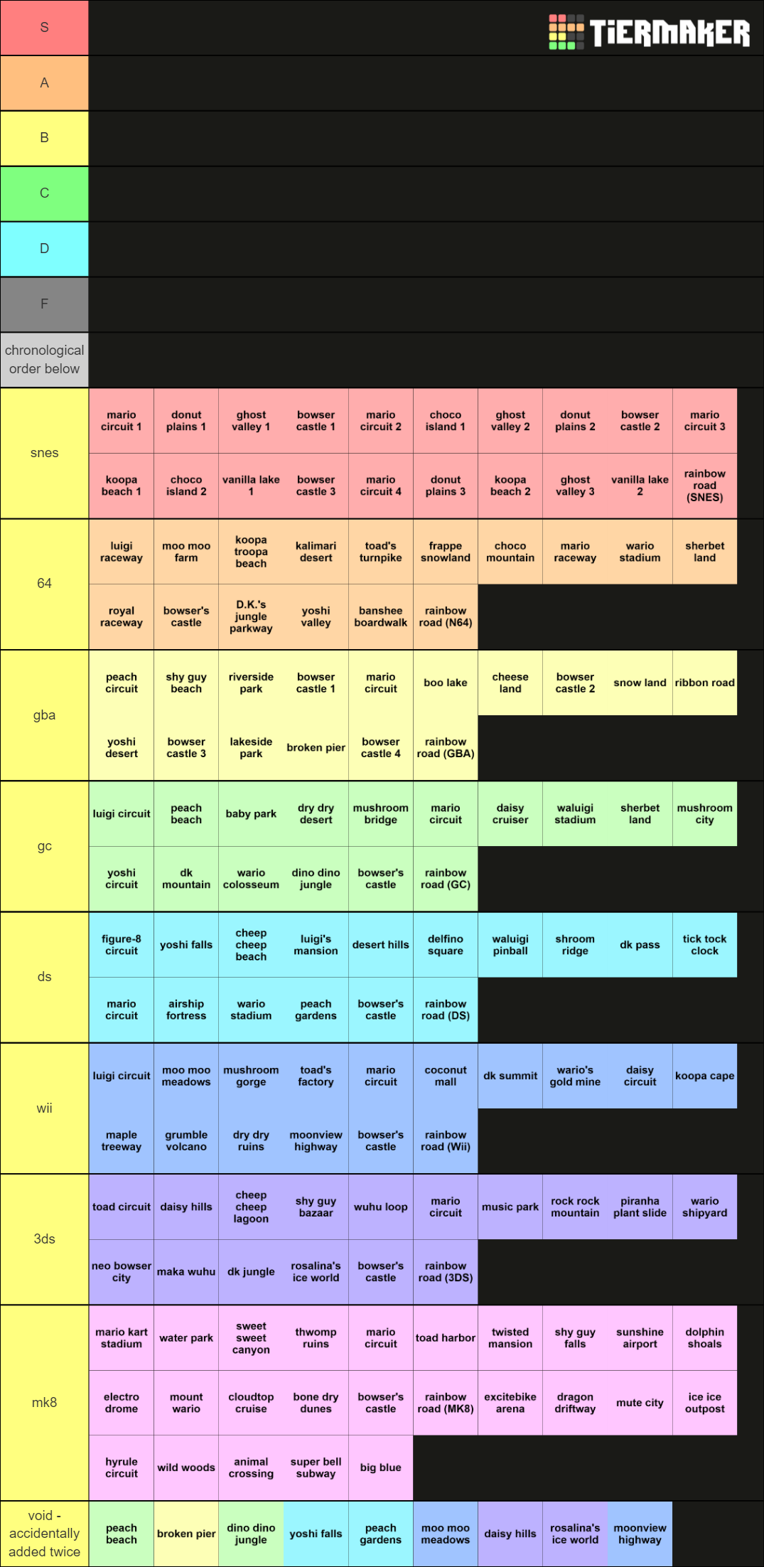 mario kart courses Tier List (Community Rankings) - TierMaker