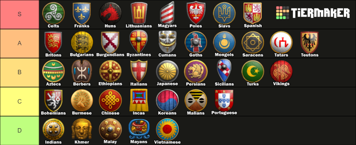 AoE 2 DE 39 Civ icons + names Tier List (Community Rankings) - TierMaker