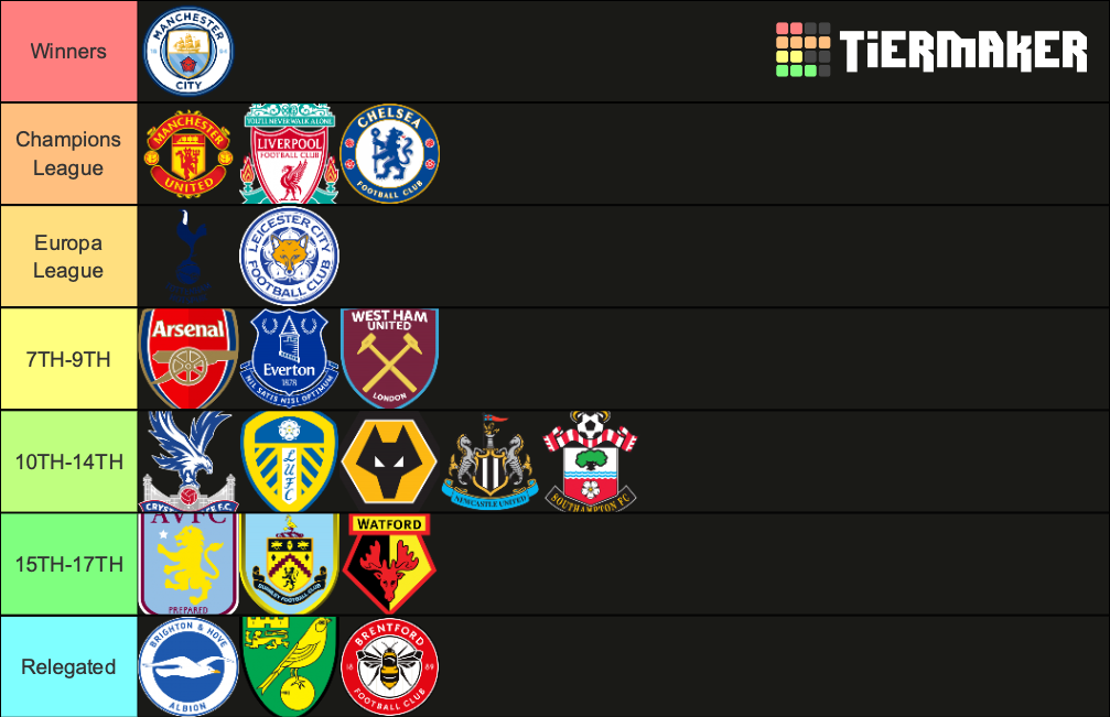 Premier League Table Predictor Tier List (Community Rankings) - TierMaker