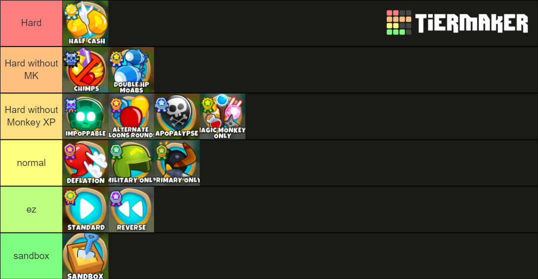 BTD6 Gamemode Difficulty Tierlist Tier List (Community Rankings ...