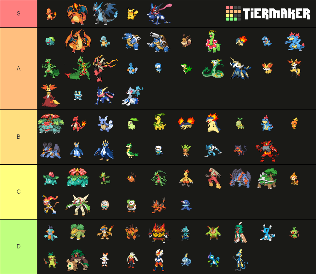 Pokemon Starters (All Stages and Mega) Tier List (Community Rankings ...