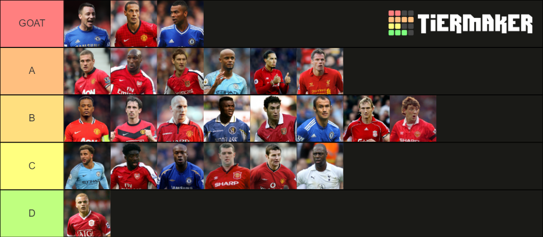 Premier League All-Time Defenders Tier List (Community Rankings ...